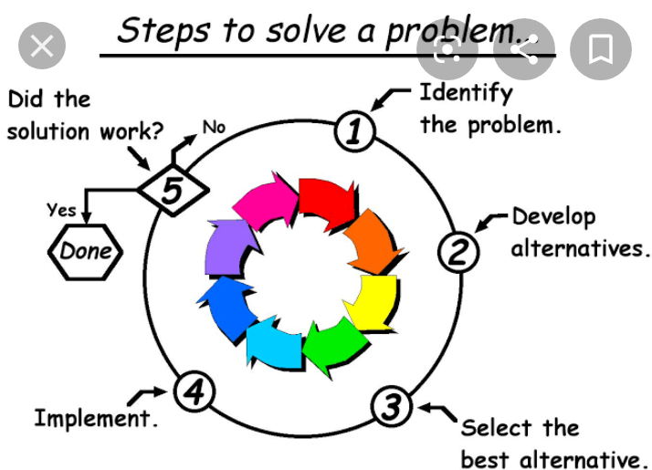 PROBLEM SOLVING AND CRITICAL THINKING: | by Areebashahbaz | Medium