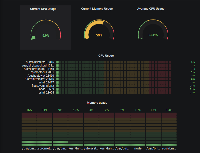 Monitoring Linux Processes using Prometheus and Grafana | by Antoine Solnichkin | devconnected ...