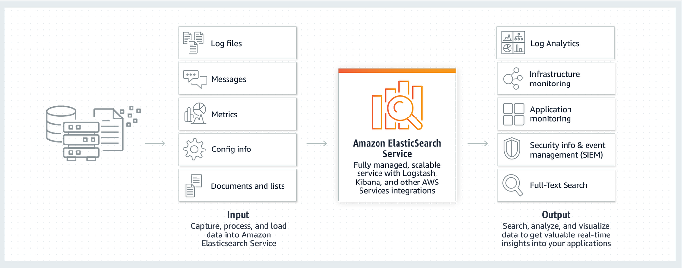 What is ELK Stack? How to deploy ELK using Docker, AWS EC2 and AWS Elastic Search | by ...