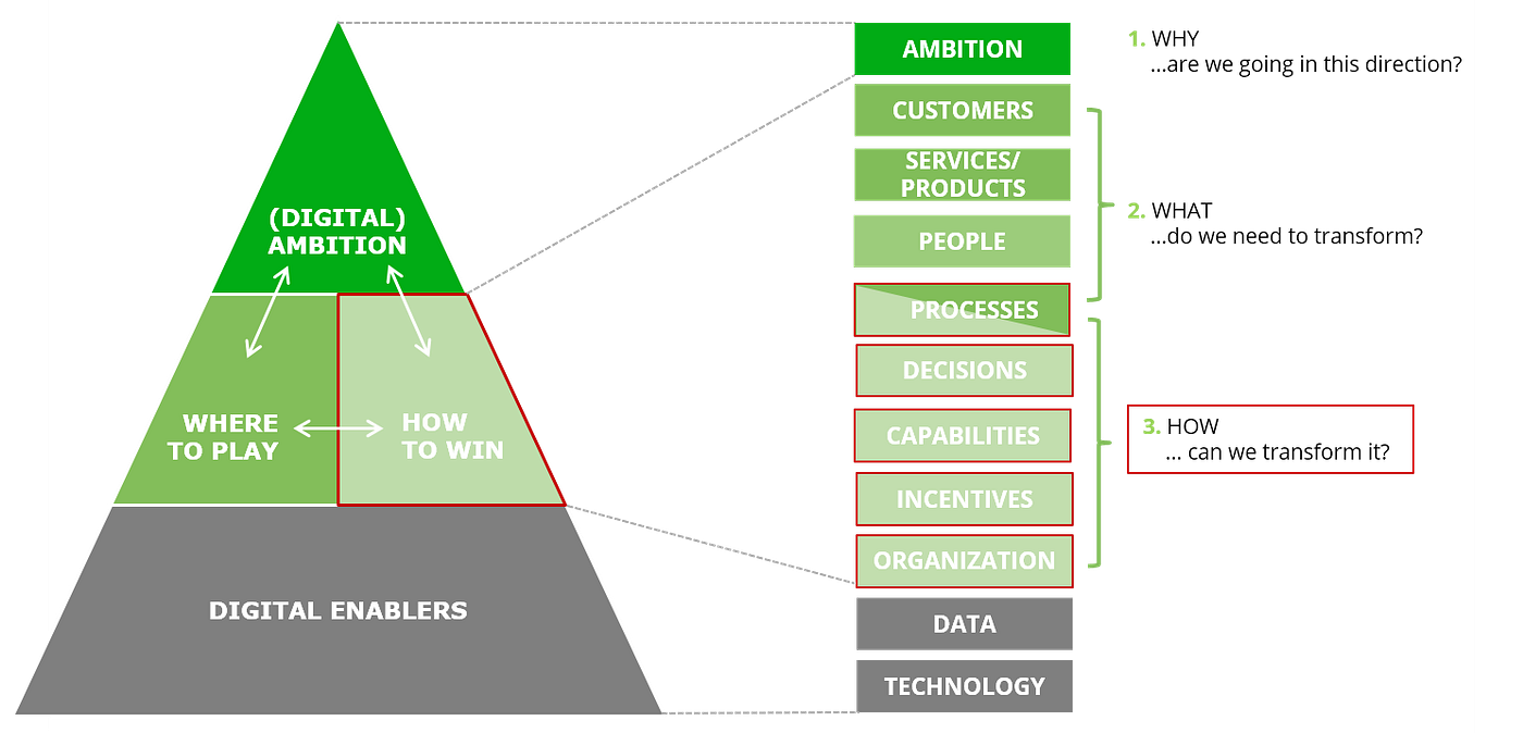 Linking the digital operating model to corporate strategy | by Excubate ...