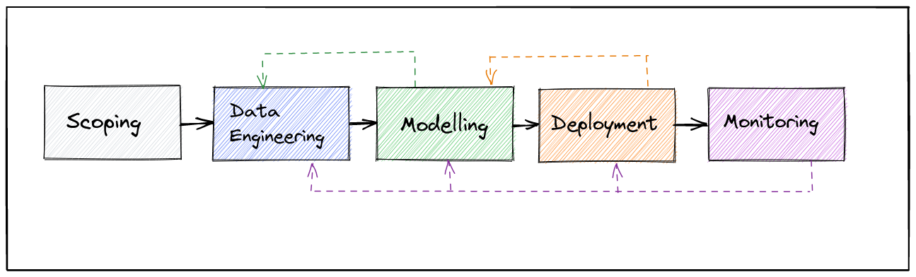 A Gentle Introduction to MLOps. A guide to the world of Machine… | by ...