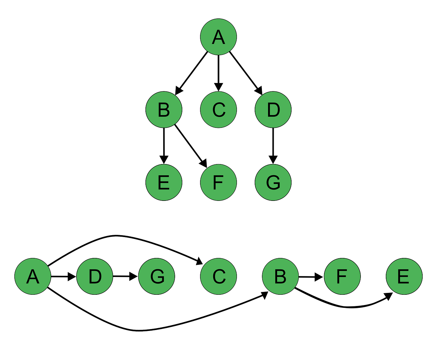Implementing And Exploring Graphs In Swift Better Programming Medium
