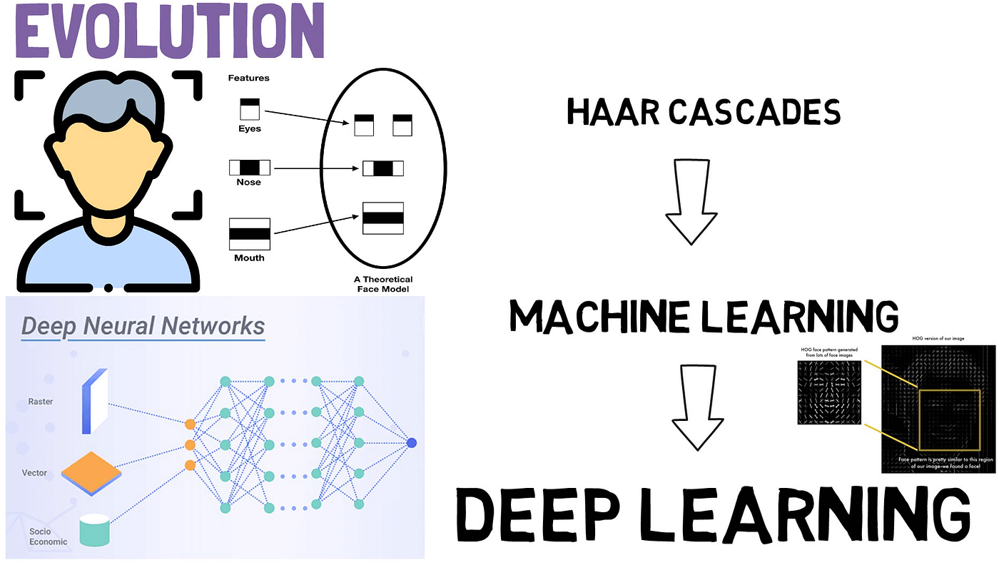 Face Detection in 5 minutes 70+FPS on CPU | by Ritesh Kanjee ...
