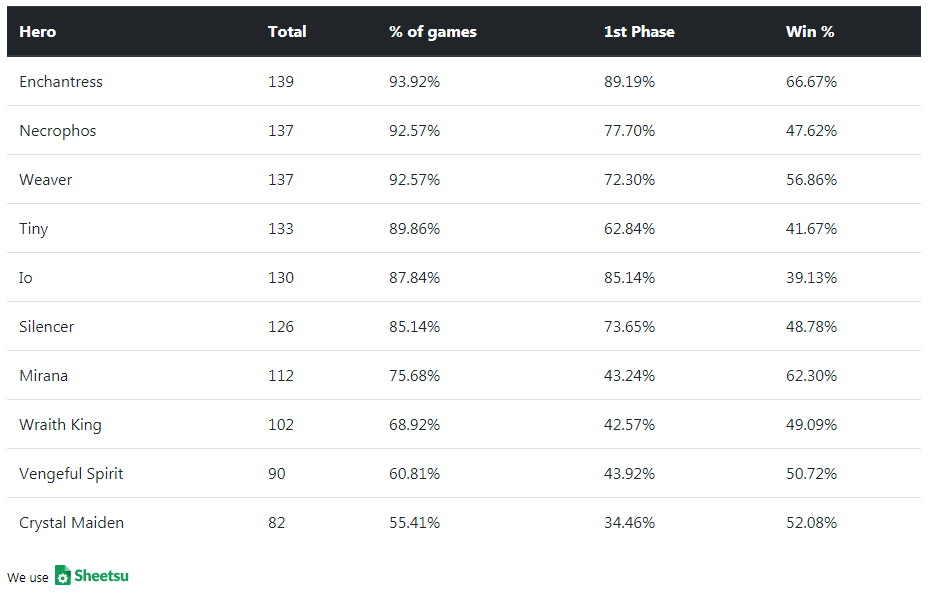 Dota 2 The International 2018 Group Stage Data Analysis | by Draconid ...