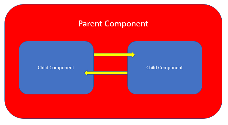 Component Communication in Angular | by Pankaj Singh | Medium