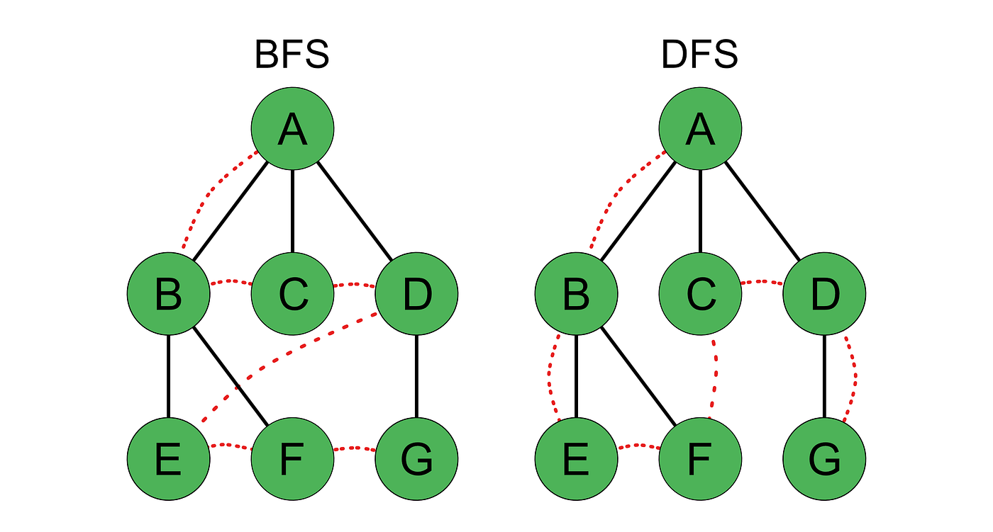 Implementing And Exploring Graphs In Swift Better Programming Medium