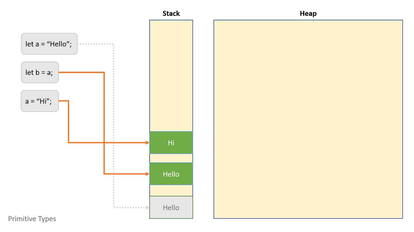 JavaScript — Primitive Vs Reference | by Ye Min Ko | Learn Ng | Aug ...