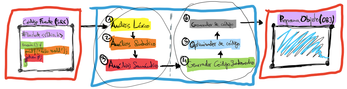 Reversing desde cero, I: Fases de un compilador; Tabla de símbolos | by ...