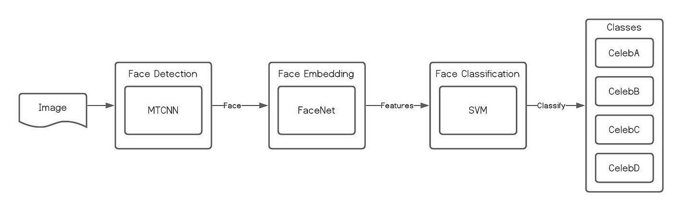 Face recognition using deep learning under 5-minutes 💃 | by Nan-u | Medium