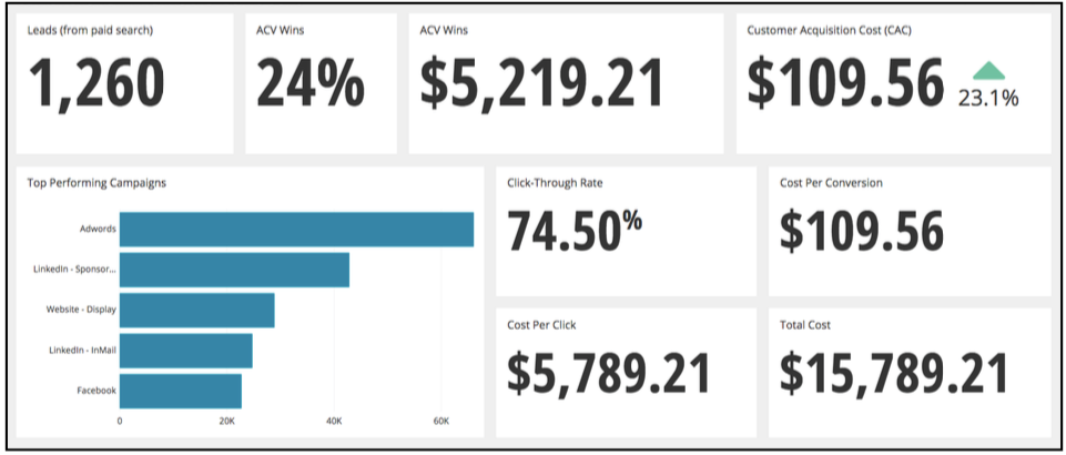 The Six Dashboards Every Marketer Needs | by Chartio | Medium