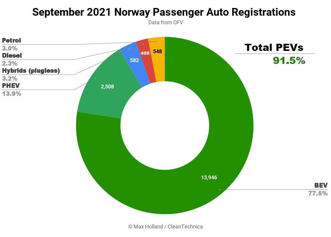 Norway’s EV miracle. September saw plugin electric vehicle… | by ...