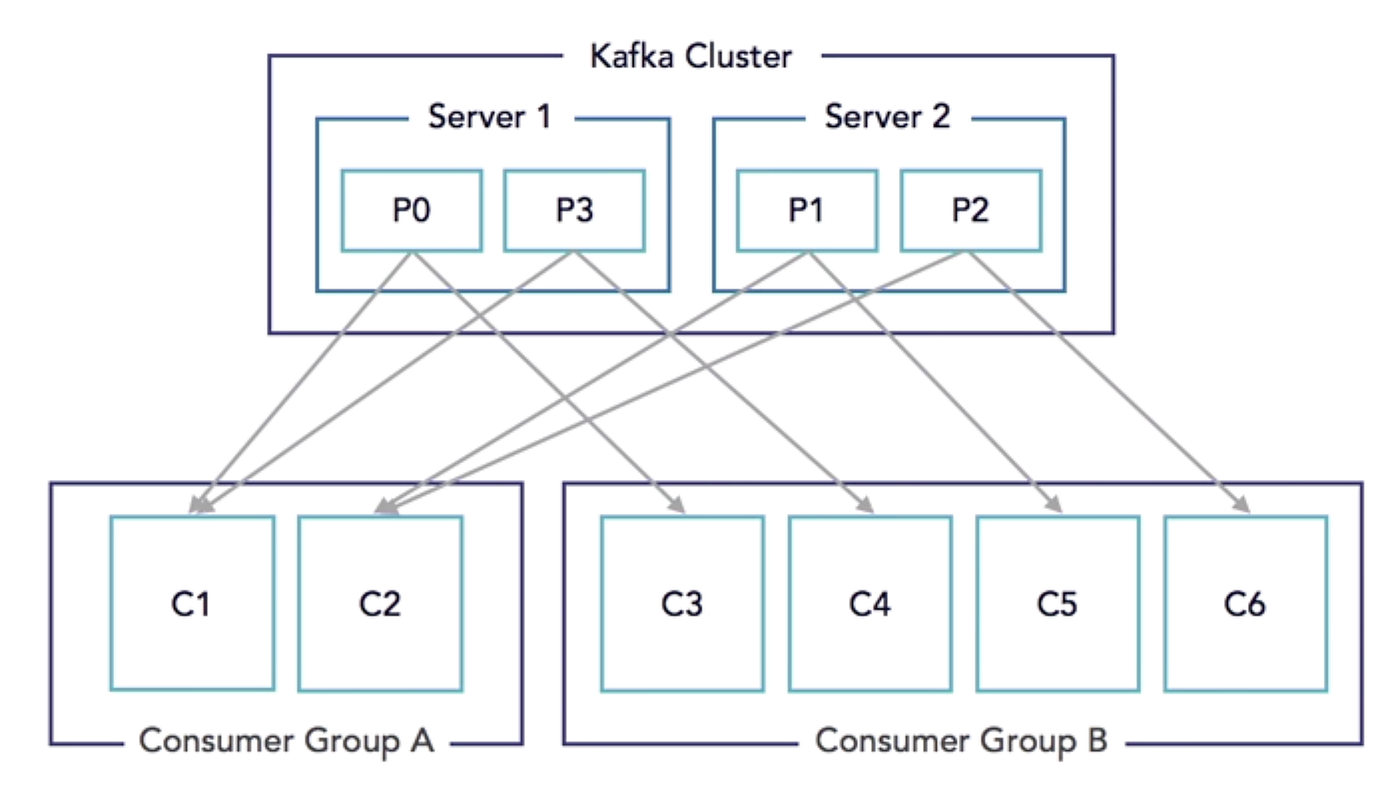 A bit of Kafka and its Awesomeness ! | by David Joy | Medium