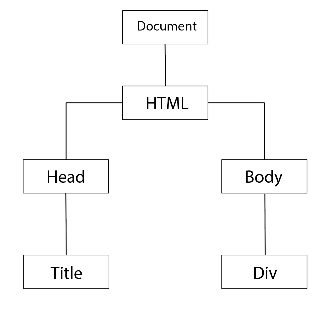 What Is The Document Object Model Dom By Reagan Cuthbertson Medium