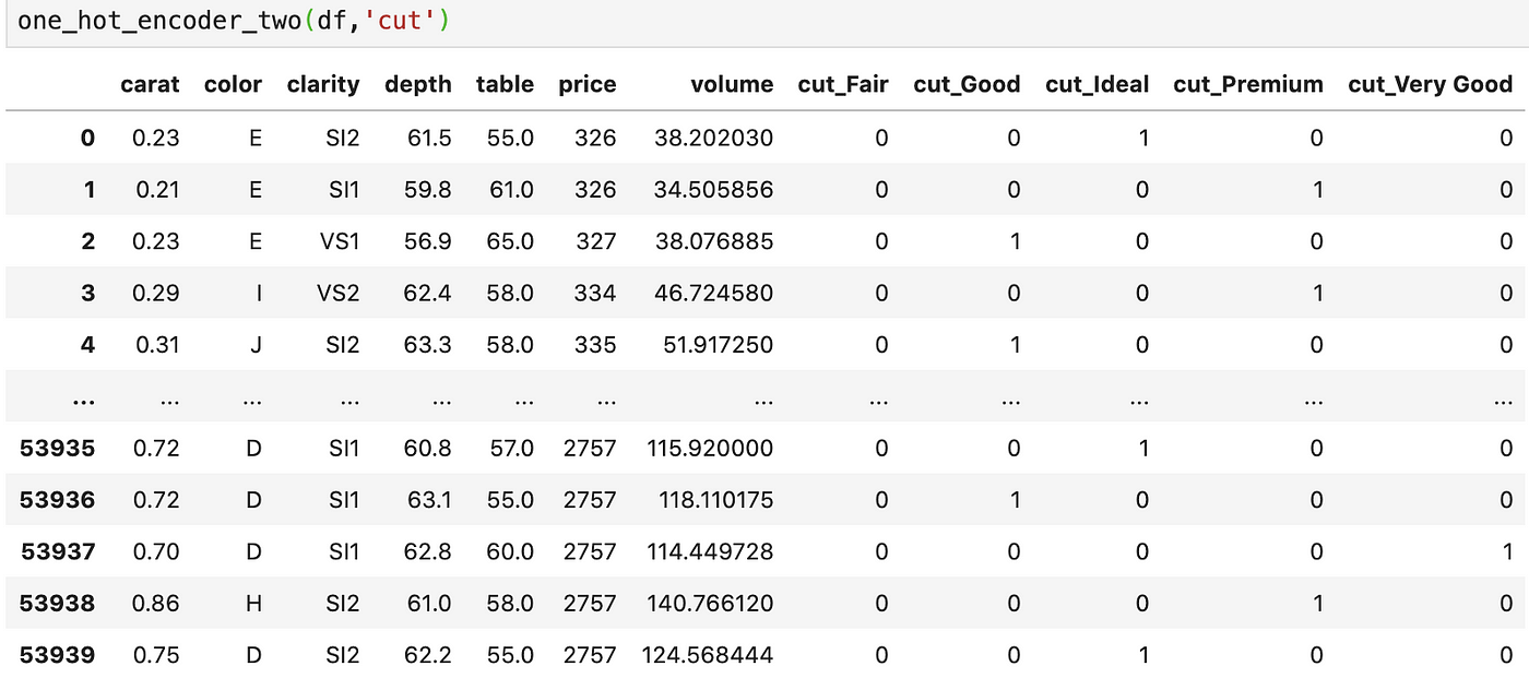 Categorical Feature Encoding A Beginner S Guide To Addressing… By Joseph Cohen Towards Data