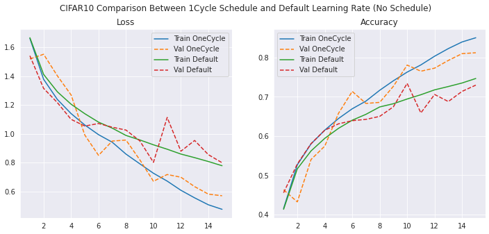 1Cycle Learning Rate Scheduling with TensorFlow and Keras | by Jonathan Quijas | Towards AI