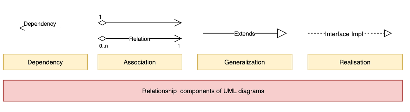 Understanding essentials of UML diagrams. | by aditya chaudhari | Medium