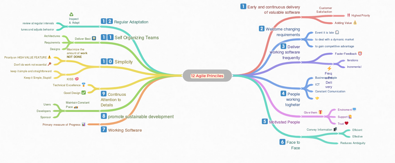 Agile Principles Mind Map.