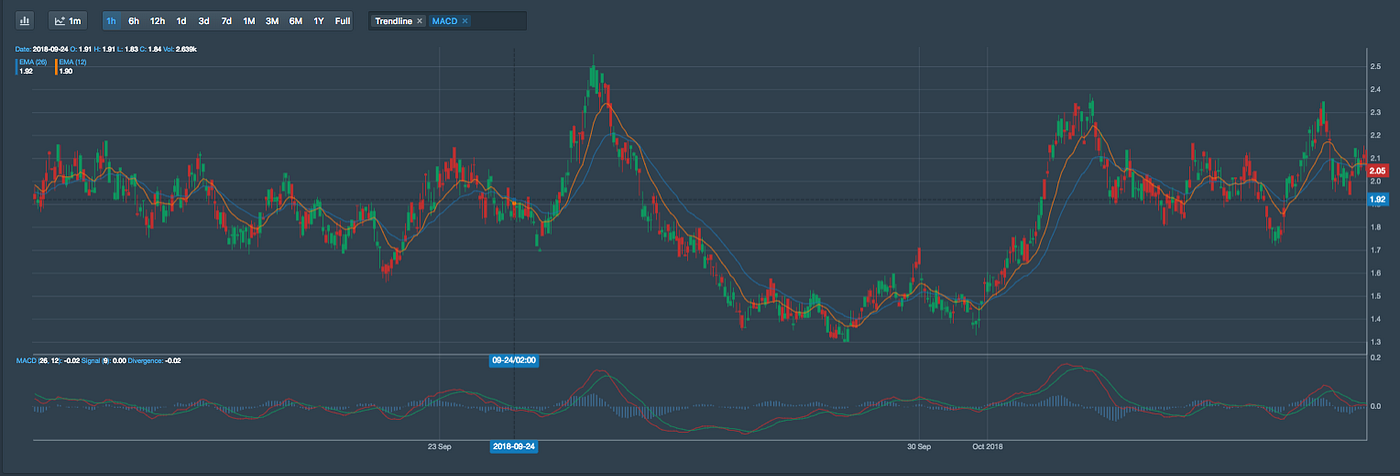 Implementing Custom (line) Indicators with React Stockcharts Alpha | by ...