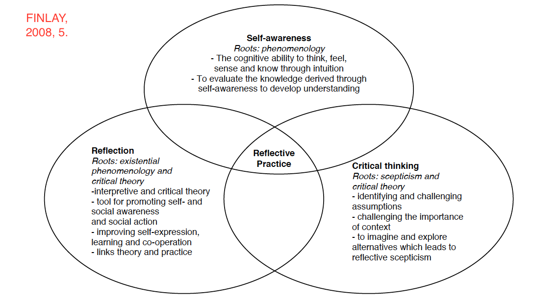 Reflective Practice History And Frameworks By Wanda Rossi Medium reflective-practice-history-and-frameworks-by-wanda-rossi-medium