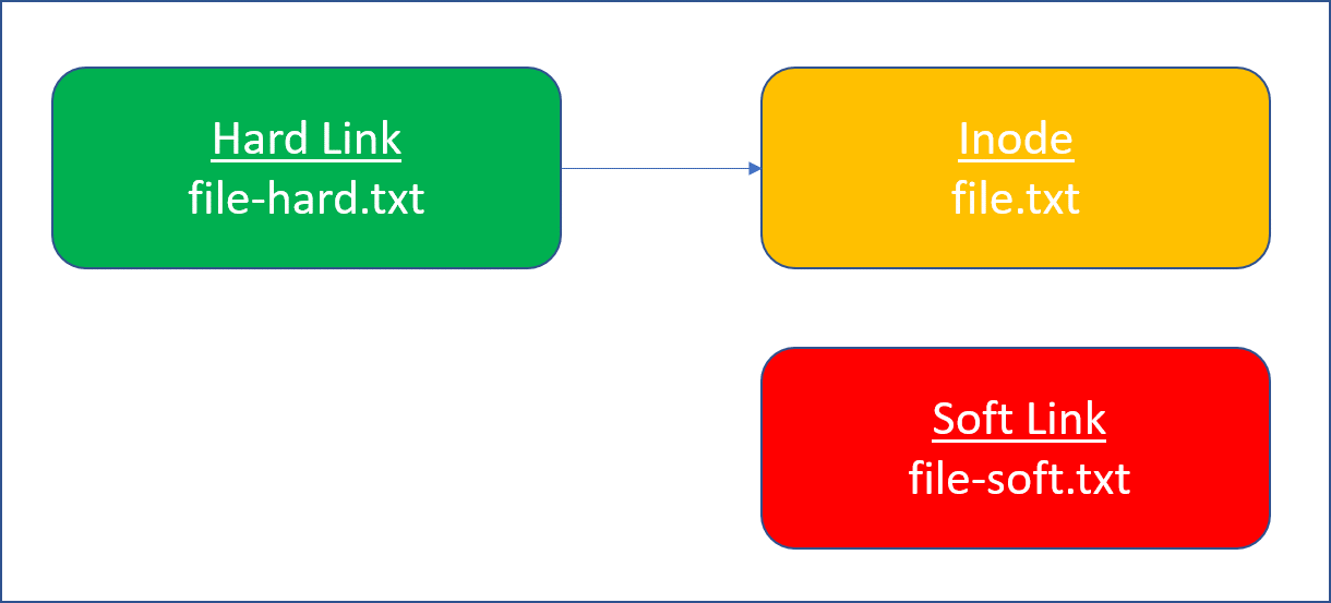 What is the difference between a soft and hard link? | by Derek Kwok ...