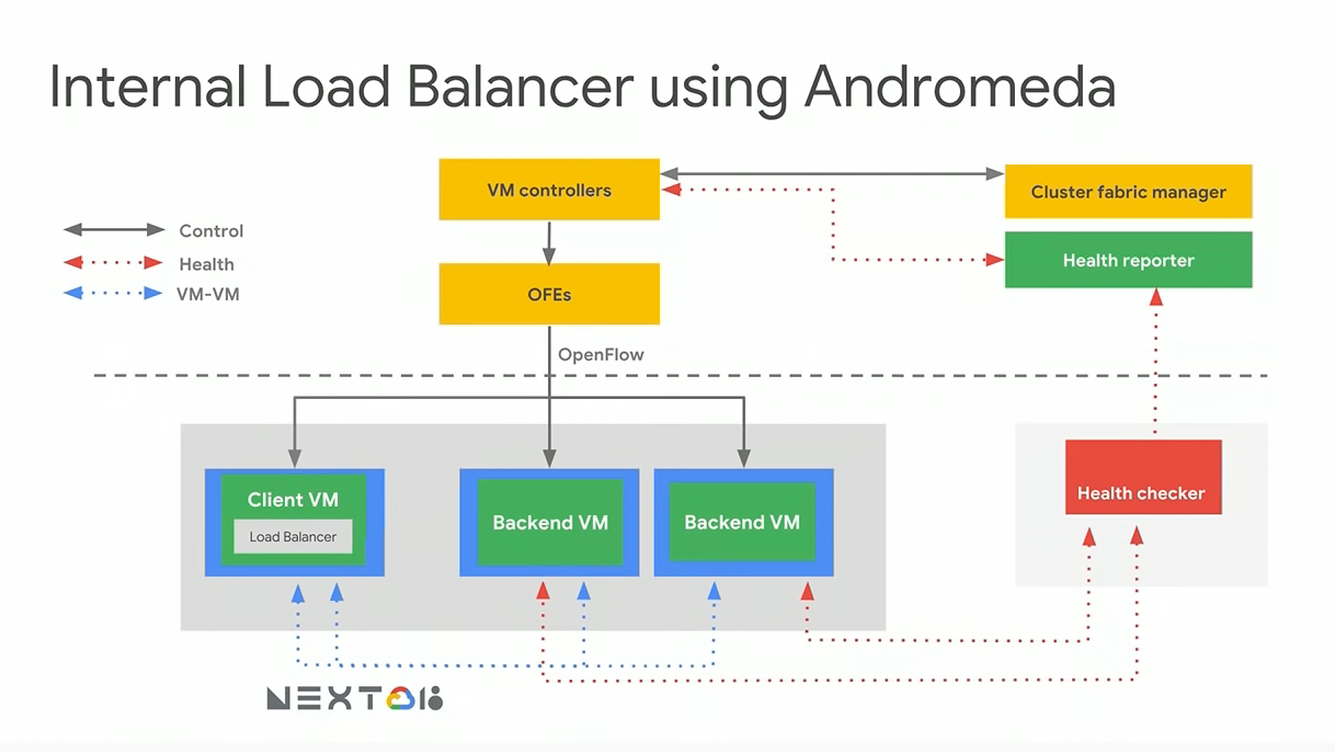 Understand Cloud Load Balancer Like a Senior Engineer | by Shiqiu Zhang ...