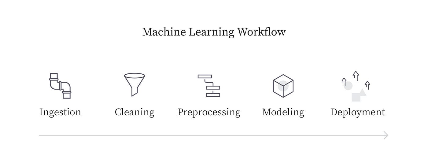 Pipeline – Towards Data Science