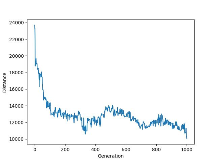 Genetic algorithm approach to solve traveling salesman problem (TSP ...