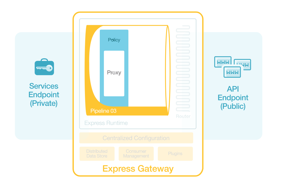 Introducing Express Gateway 1.2.0 | by LunchBadger | HackerNoon.com | Medium