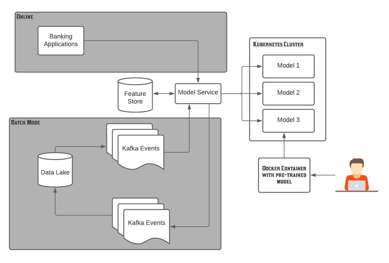 Evolution of ML Platform @ Varo. Building a holistic ML Platform has ...