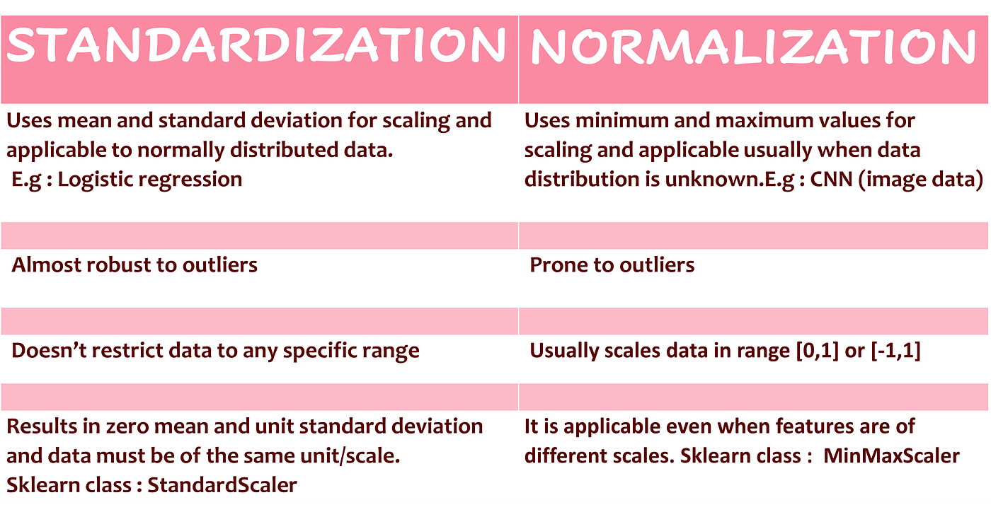 20 Must — know differences in Data Science | by Anushka Bajpai | Jul ...
