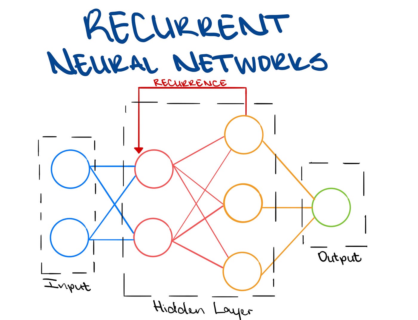 Introducing Recurrent Neural Networks By Trist N Joseph Towards Data Science