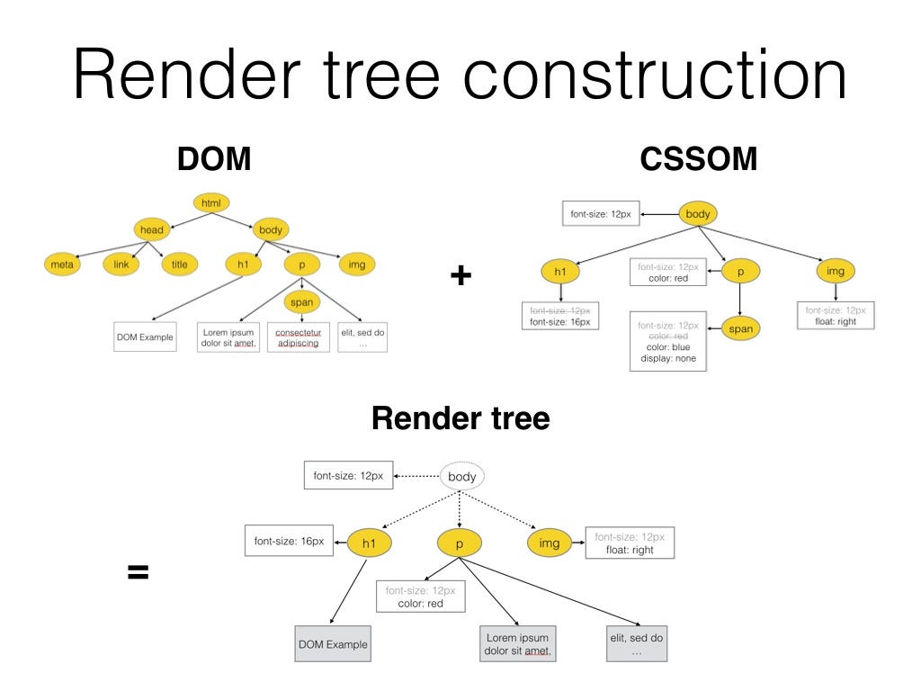 How exactly do browsers render websites? | by Rahmatuzzaman sojib | Medium