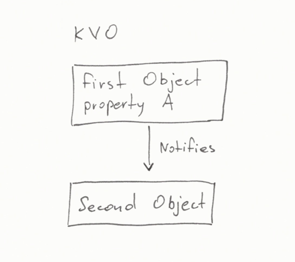 An iOS app architecture exploration | by Dimitri James Tsiflitzis | Medium