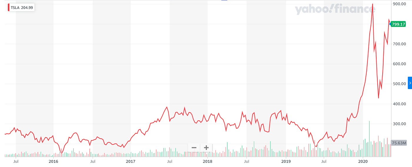 How much is Tesla worth? (2020). Disclaimer: this is not investment ...
