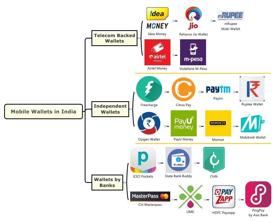 Mobile Wallet Adoption Life-Cycle in India | by AMBUJ MISHRA | Medium