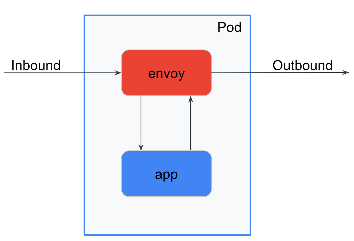 Adopting Istio for a multi-tenant Kubernetes cluster in Production | by ...
