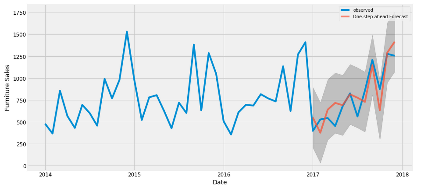 An End To End Project On Time Series Analysis And Forecasting With