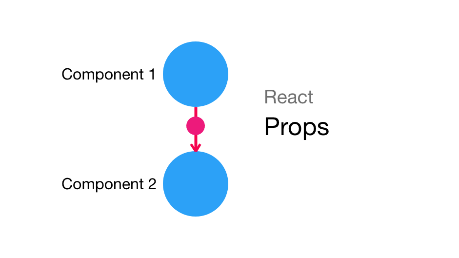 กว่าจะเป็น React (Part2 React). ทำไมต้อง React | by Peerapon ...