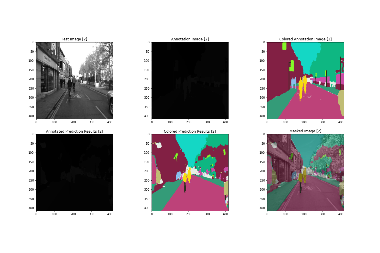 My First Project in Computer Vision: Cityscape Semantic Segmentation Using UNet | by Adli Aulia ...
