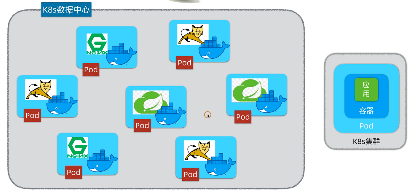 [Kubernetes / K8s] 什麼是Pods? 如何使用Pod?/What are Kubernetes Pods? | by ...