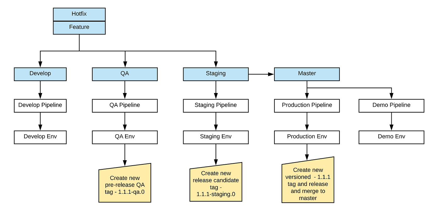 Building an automated release management pipeline with release-it, Codefresh.io, and Github ...