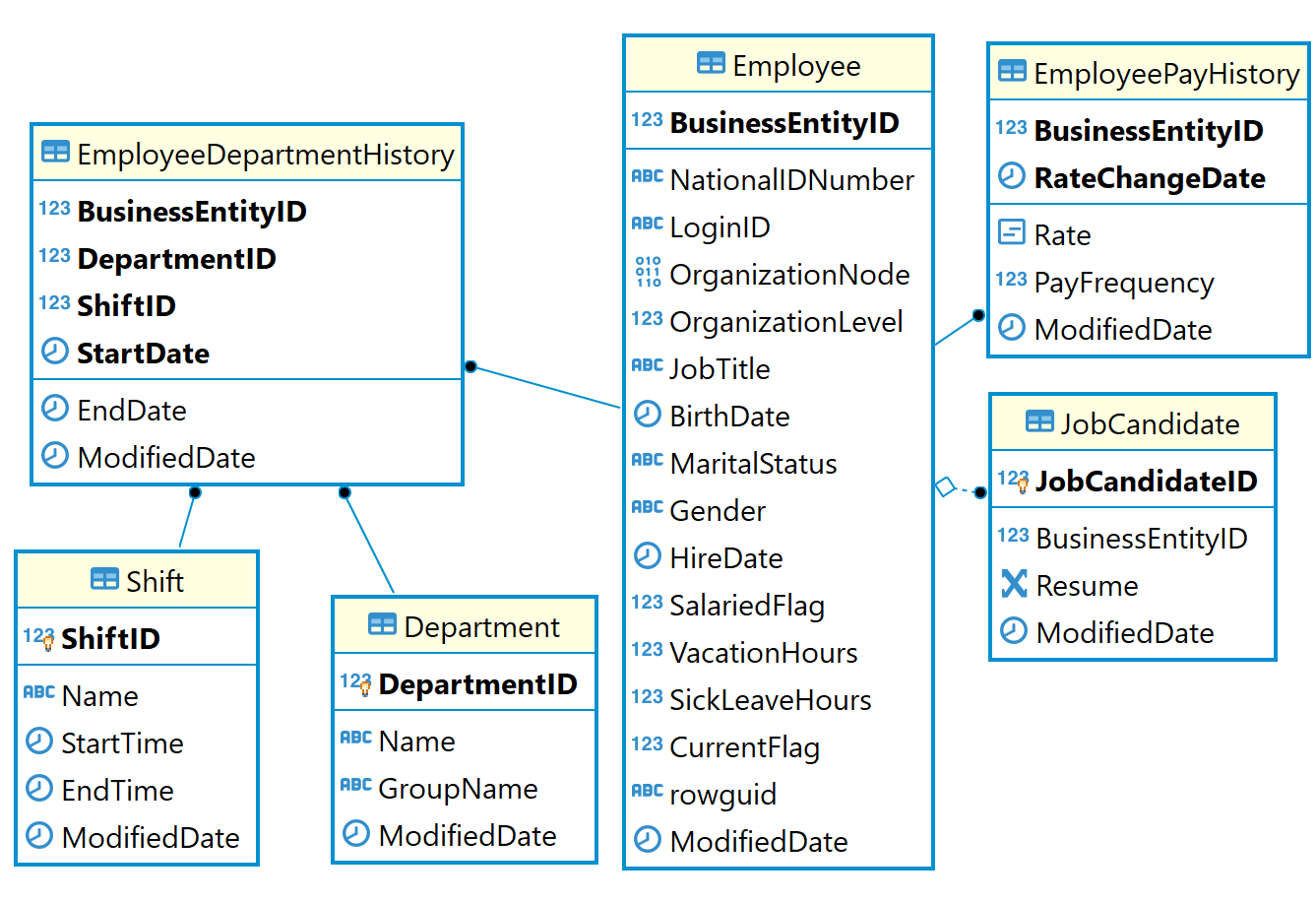 สร้าง Entity Relationship Diagrams ด้วย SSMS, DBeaver, draw.io ...