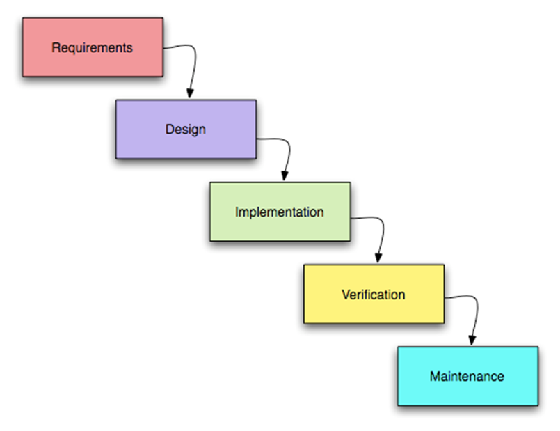 A glimpse of DevOps:. In a traditional software development… | by ...