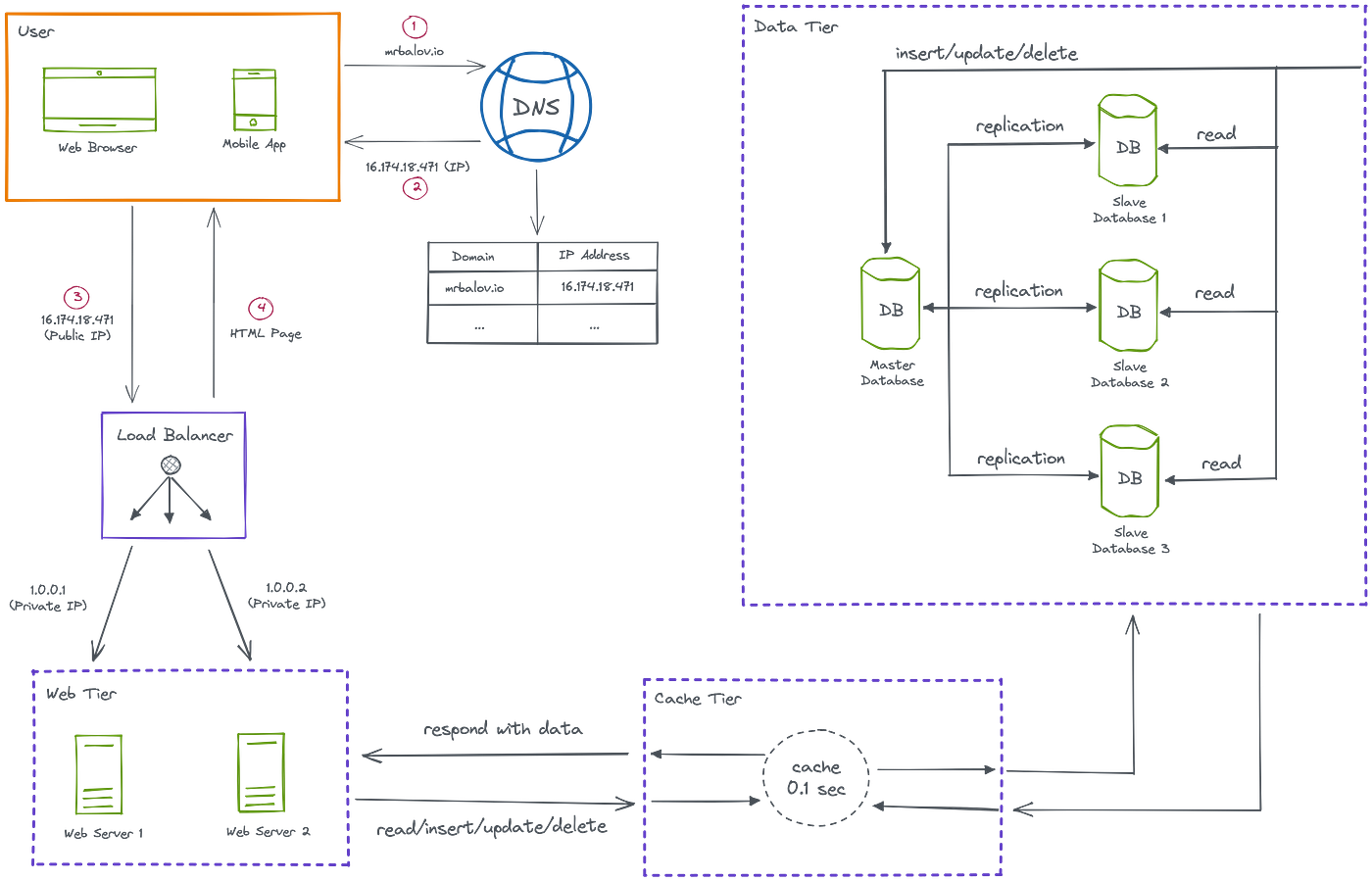 System Design Notes #2. Gradual Improvement. Part 2 | by Bohdan Balov ...