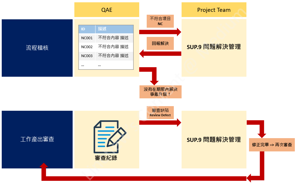 SUP.1 Quality Assurance 品質保證. ASPICE 標準解讀: 支持流程 | by David Lin 顧問筆記 ...