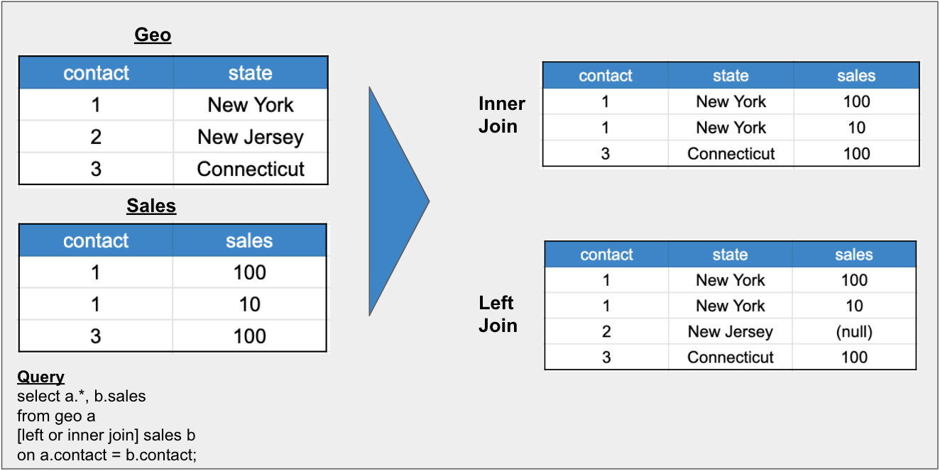 6 hidden SQL mistakes to avoid. They fly under the radar and get you in ...