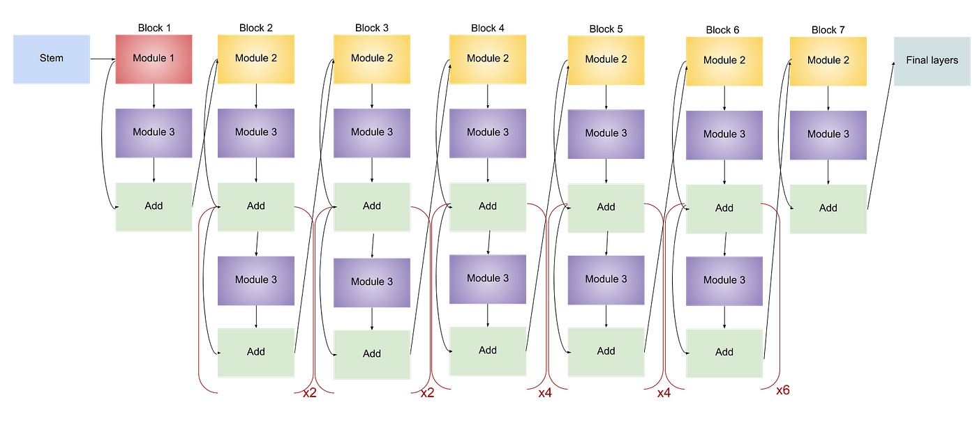 Complete Architectural Details of all EfficientNet Models | by Vardan ...