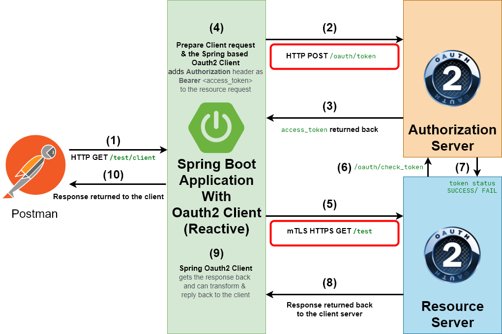 Spring Boot Oauth2 Client Mutual Tls — Client Credentials Grant Medium