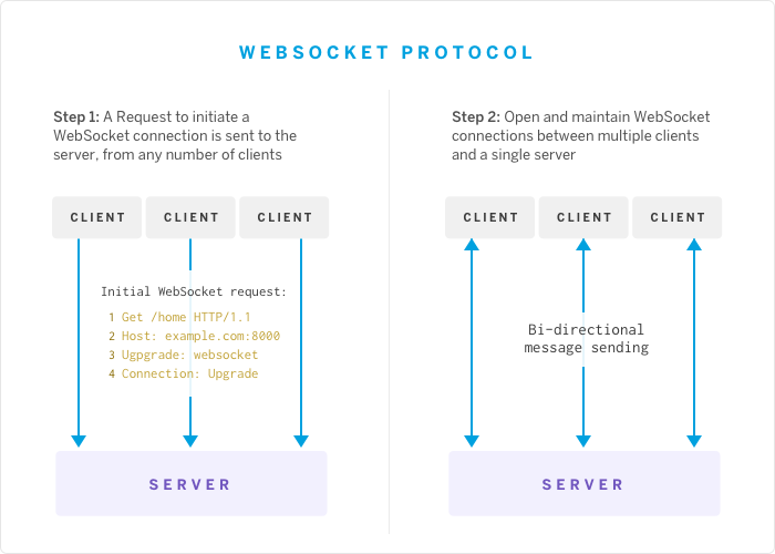 HTTP Protocol, WebSockets and ActionCable — What, How, Why? | by Kasia ...