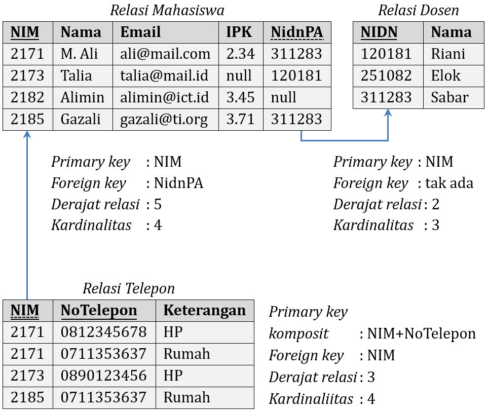 Apakah Model Relasional dan Basis Data Relasional itu Sama? | Telematika